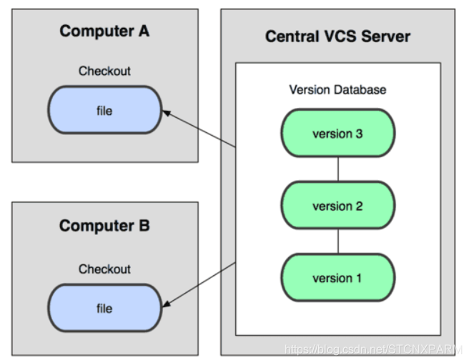 公司常见的源代码管理工具 Git、svn、cvs基本原理以及区别简介cvs和git的区别 Csdn博客