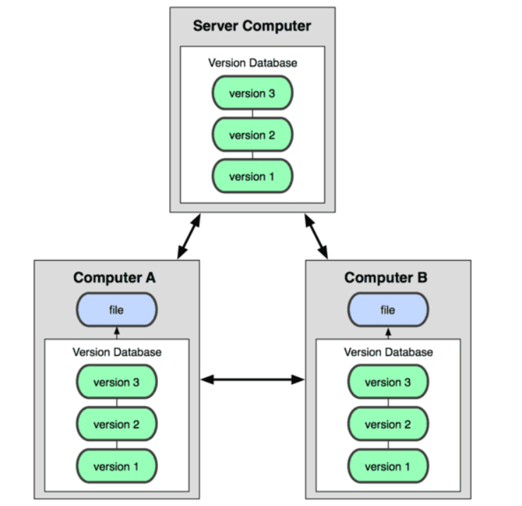 公司常见的源代码管理工具 - Git、SVN、CVS基本原理以及区别简介_cvs和git的区别-CSDN博客