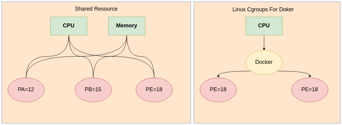 【Docker】之 Namespace 和 Cgroups_docker namespace cgroup-CSDN博客