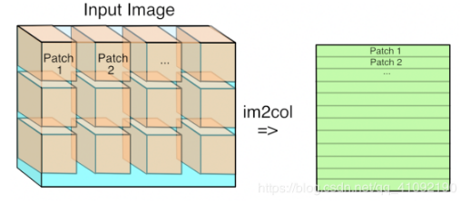 The img2col-code article in the convolution operation of deep learning - Programmer Sought