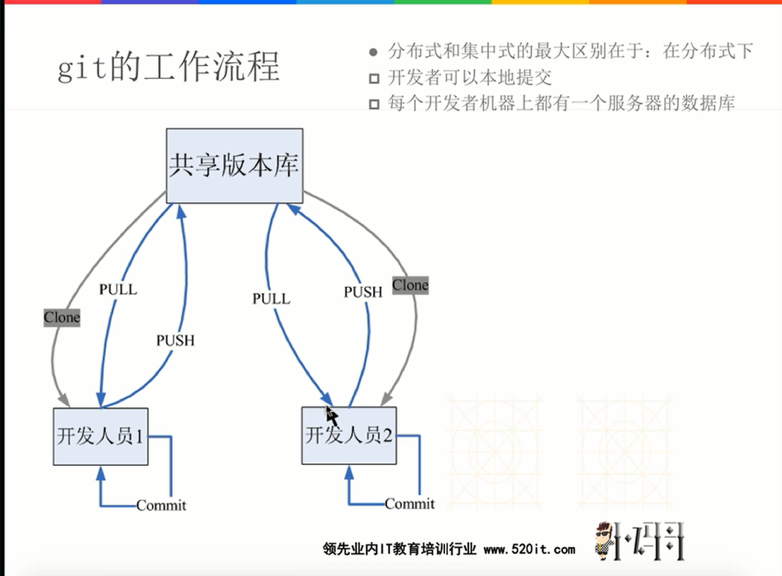 公司常见的源代码管理工具 Git、svn、cvs基本原理以及区别简介cvs和git的区别 Csdn博客