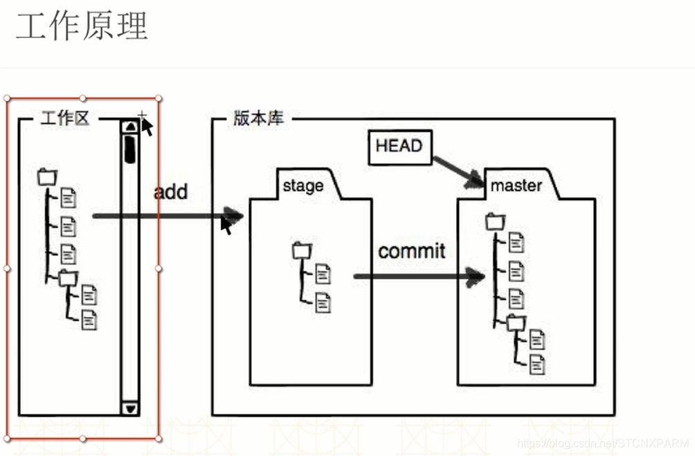 公司常见的源代码管理工具 Git、svn、cvs基本原理以及区别简介cvs和git的区别 Csdn博客
