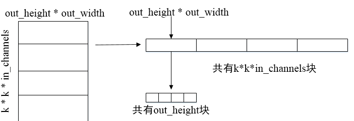 深度学习之卷积操作中的im2col-代码篇_大腿壮的博客-CSDN博客