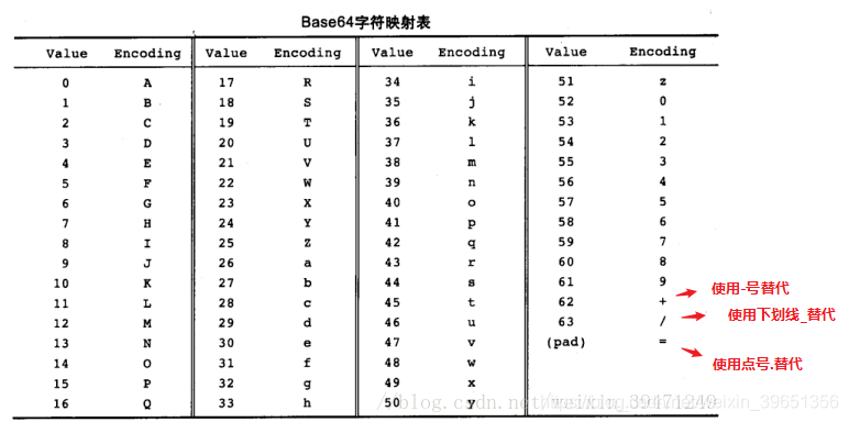 Base64、urlencoding 编码算法base64 Rawurlencoding Csdn博客