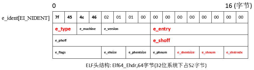 Elf格式文件elf 64 Bit Lsb Executable Csdn博客