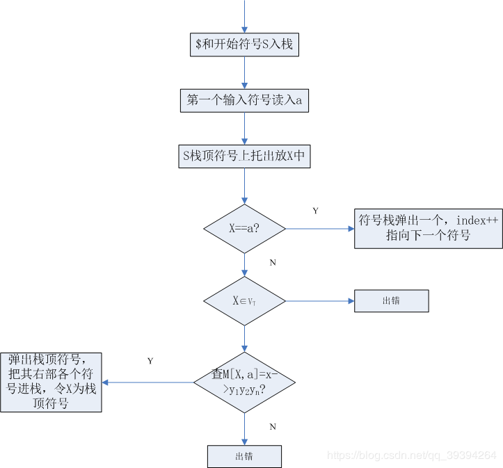 【编译原理 实验 3】预测分析表一篇解决你所有问题（python版）编译原理 预测分析表实验原理 Csdn博客 