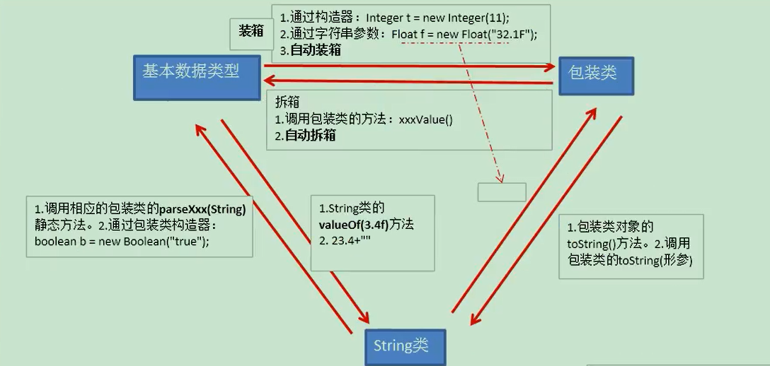 Java—基本数据类型，包装类和string之间的相互转化包装类它可以完成在基本类型与string类型之间的转换 Csdn博客 9157