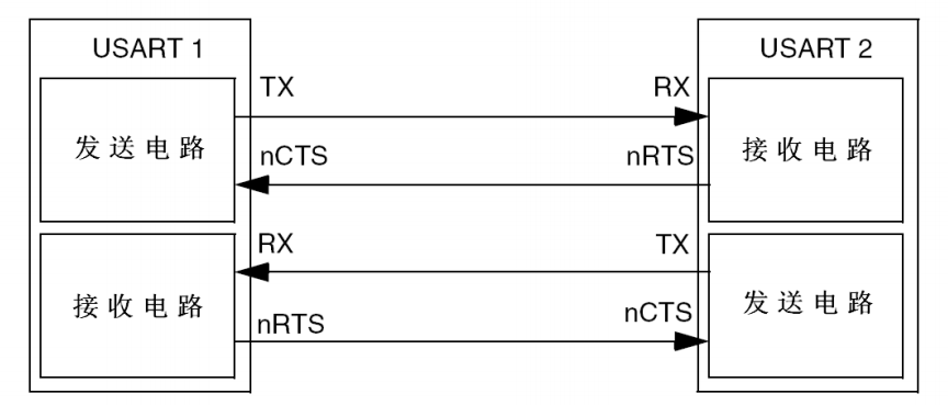 The role and significance of RTS and CTS in USART of STM32 - Programmer Sought