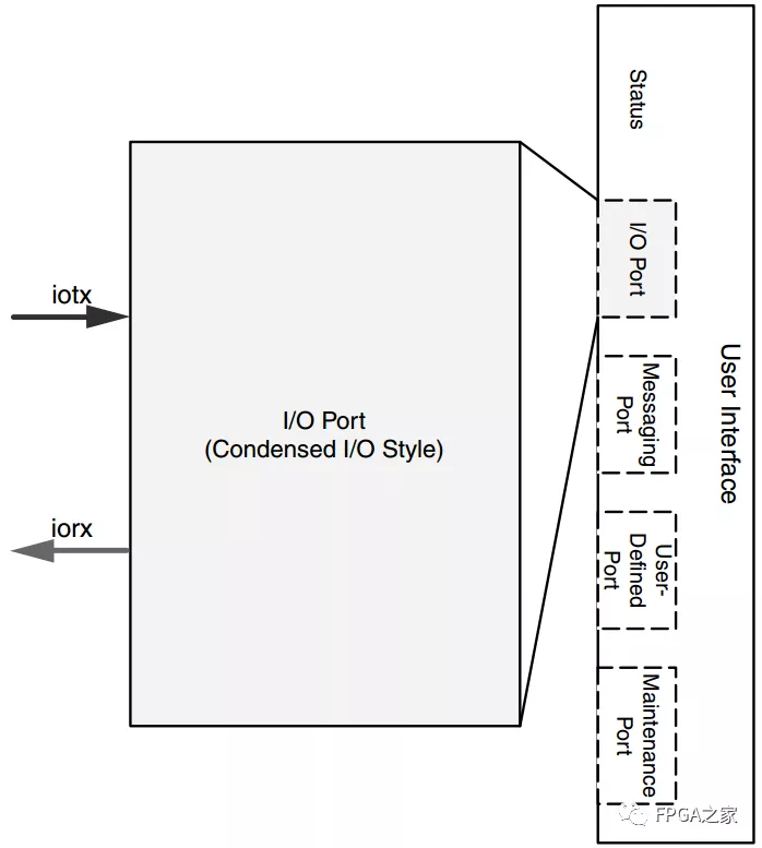 【高速接口-RapidIO】4、Xilinx RapidIO核详解_fpga rapidio-CSDN博客
