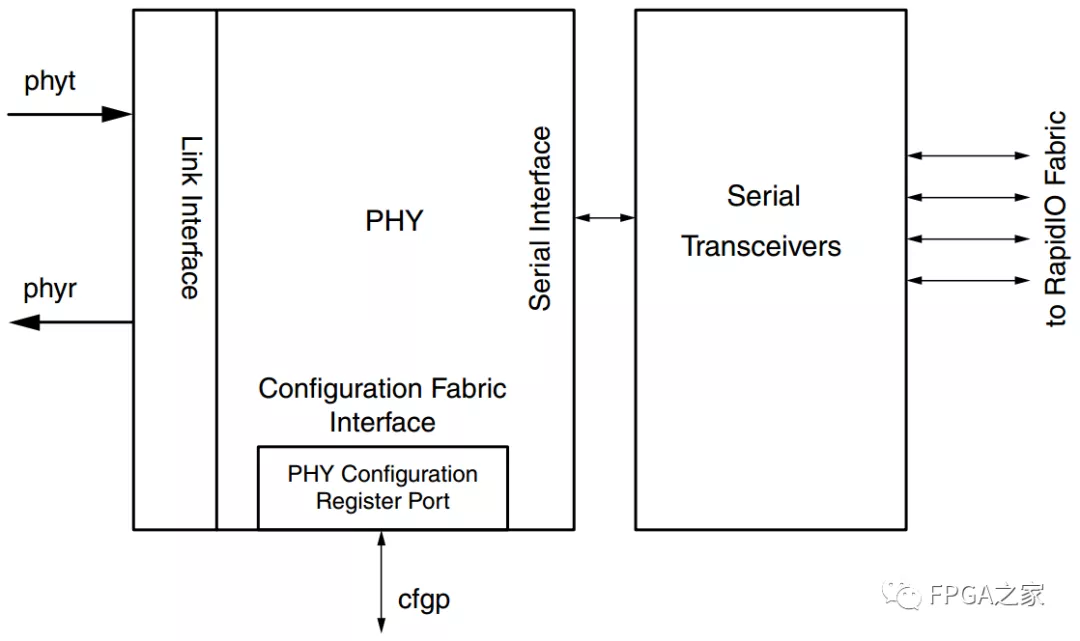【高速接口-RapidIO】4、Xilinx RapidIO核详解_fpga rapidio-CSDN博客