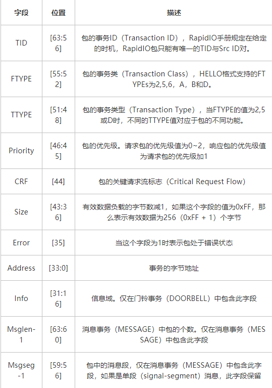 【高速接口-RapidIO】4、Xilinx RapidIO核详解_fpga rapidio-CSDN博客