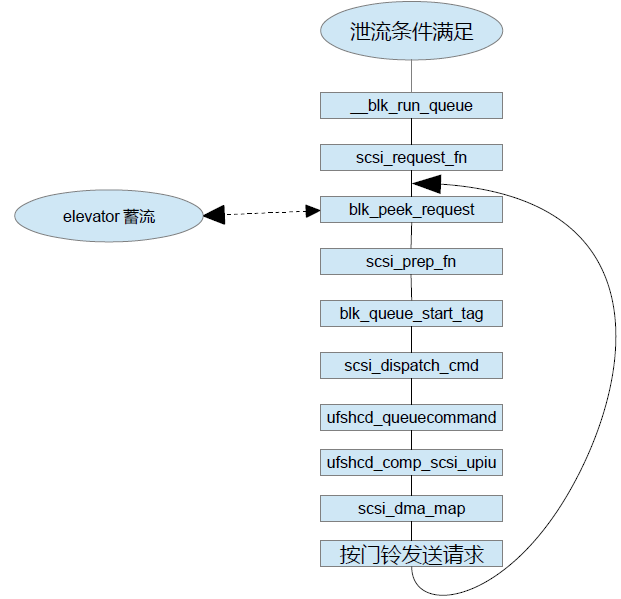 Ufs发生命令超时处理流程 Csdn博客 