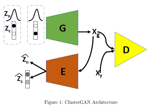 [解读] ClusterGAN : Latent Space Clustering in Generative Adversarial Networks-CSDN博客