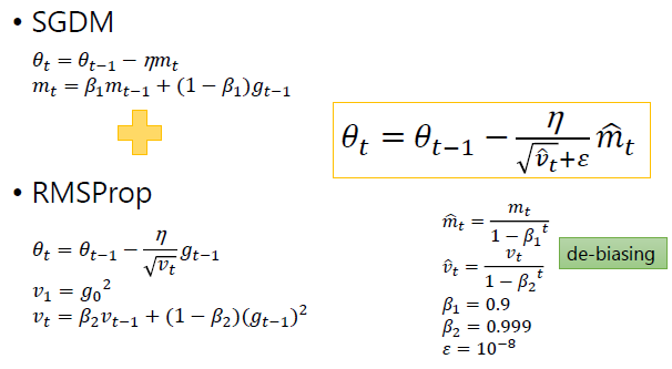 【DL】深度学习优化方法：SGD、SGDM、Adagrad、RMSProp、Adam_深度学习sgdm-CSDN博客