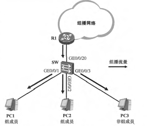 组播流量转发管理——igmp Snooping简述交换机 组播转发 Csdn博客 