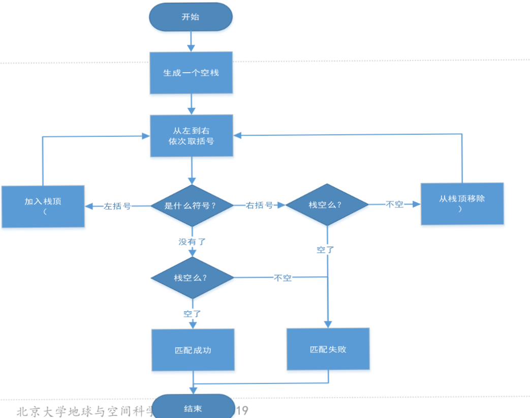 栈的应用1——通用括号匹配算法python实现python栈实现括号匹配流程图 Csdn博客 