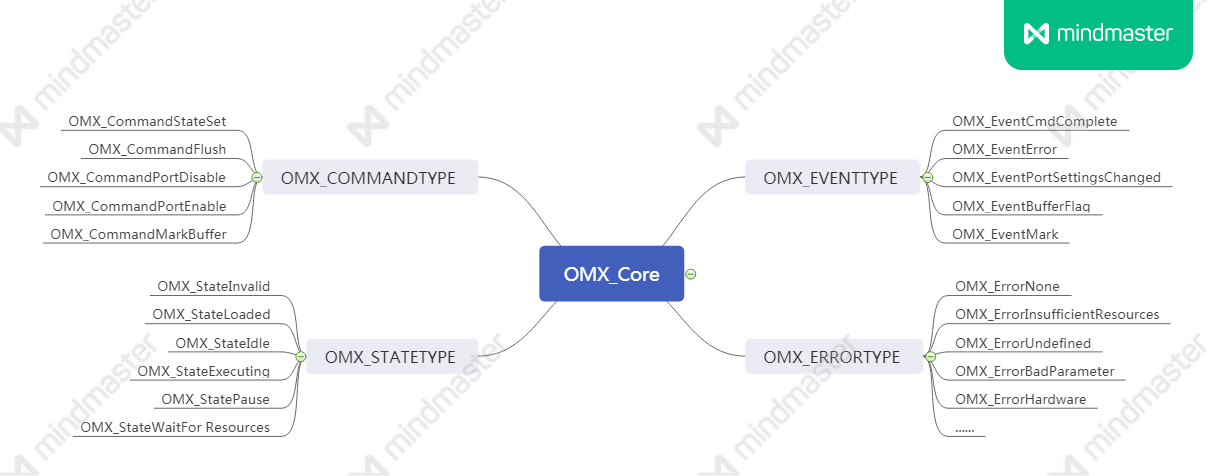 OpenMAX指南-CSDN博客