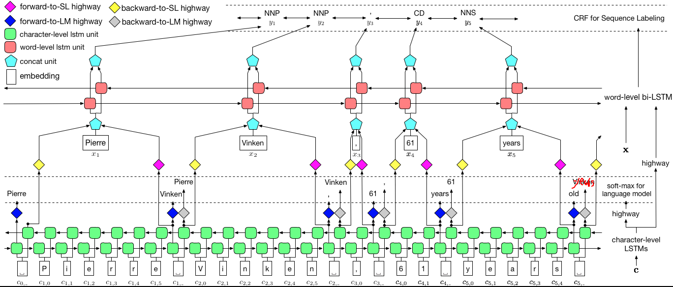 【论文解析】LM-BiLSTM+CRF：让BiLSTM+CRF模型更加强大_bilstm+crf、bert+crf等在不同训练数据量下模型对比论文-CSDN博客