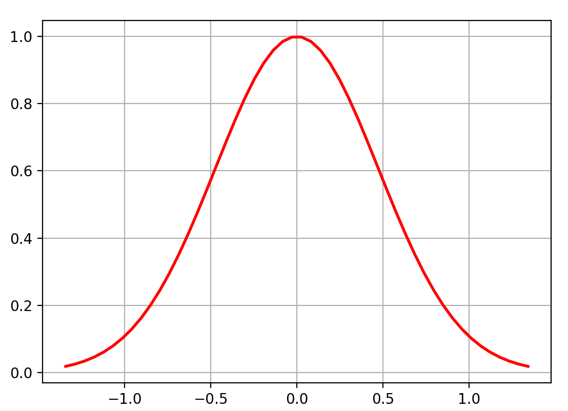 python绘制常用的概率分布曲线_概率曲线-CSDN博客