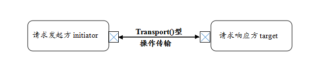 UVM——TLM通信机制（port、export、imp + analysis_port）_uvm port imp export-CSDN博客