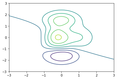 plot画图等高线contour 与 contourf 及API_plot contour-CSDN博客