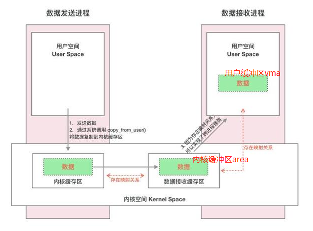 Binder死磕到底（一）：Linux进程通信和service manager进程_linux binder-CSDN博客