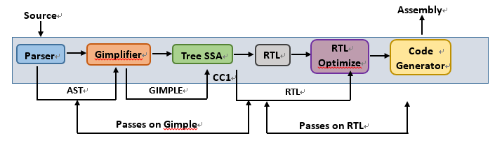 GCC - GIMPLE IR学习之pass_gcc pass-CSDN博客