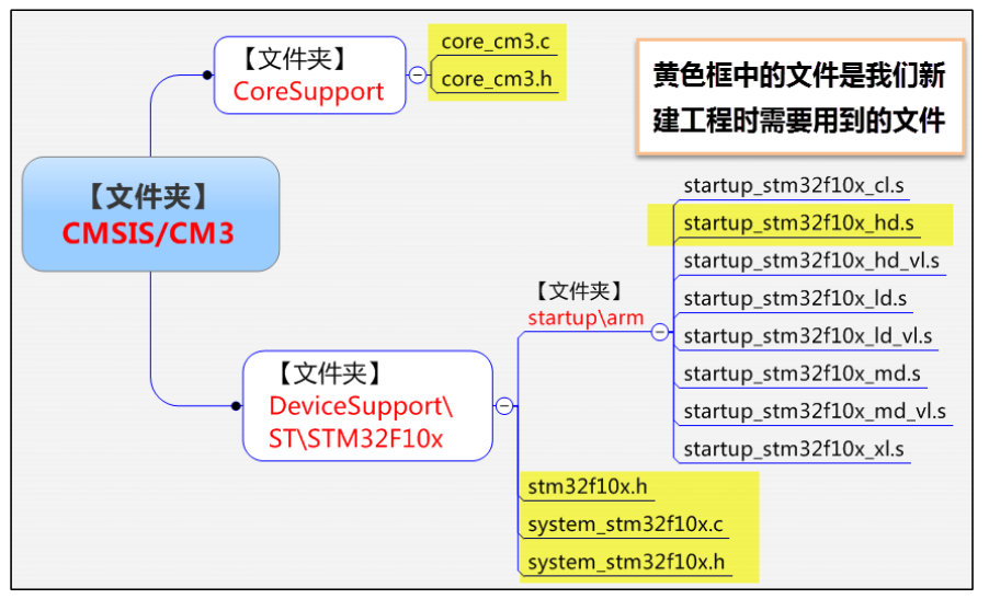 STM32 库文件详解_stm32f10x_stdperiph_lib_um怎么看?_亮哥人生转折点的博客-CSDN博客