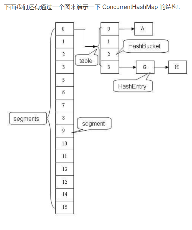 Concurrenthashmap实现线程安全的底层原理 1 7和1 8的比较，vs Hashtable Concurrentmap线程