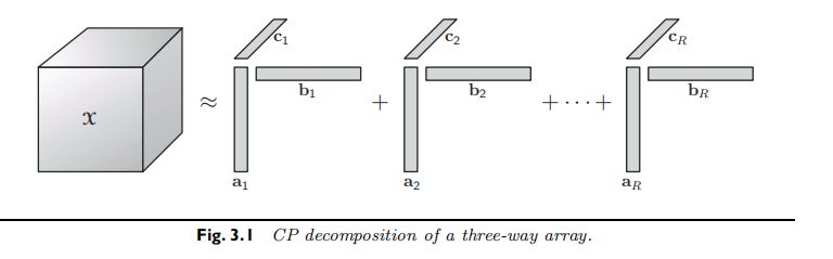论文笔记（3）：Tensor Decompositions and Applications-CSDN博客