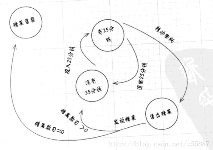 Java状态模式例子 分析 Java状态模式实例 Csdn博客