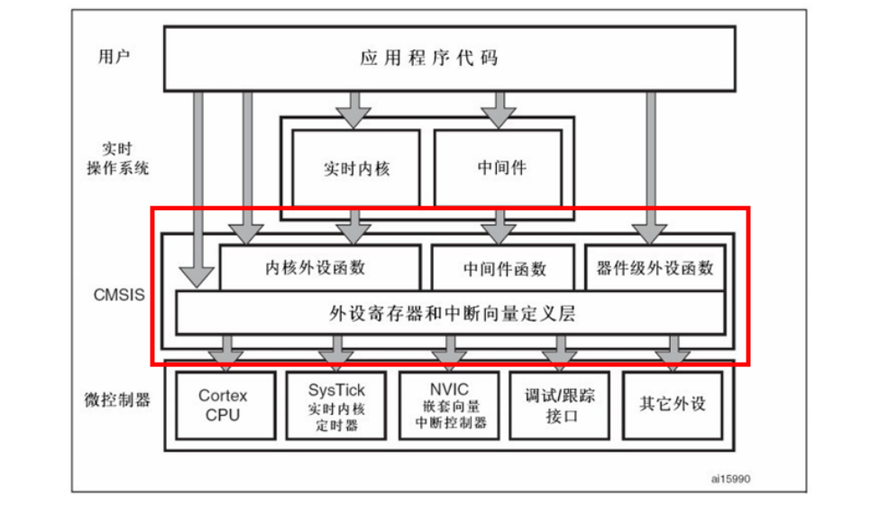 （一）固件库 stm32f10x.h 详细分析、同程序更换芯片时需要修改的地方；创建MDK5工程模板_stm32单片机如果更换了mcu工程需要改什么-CSDN博客