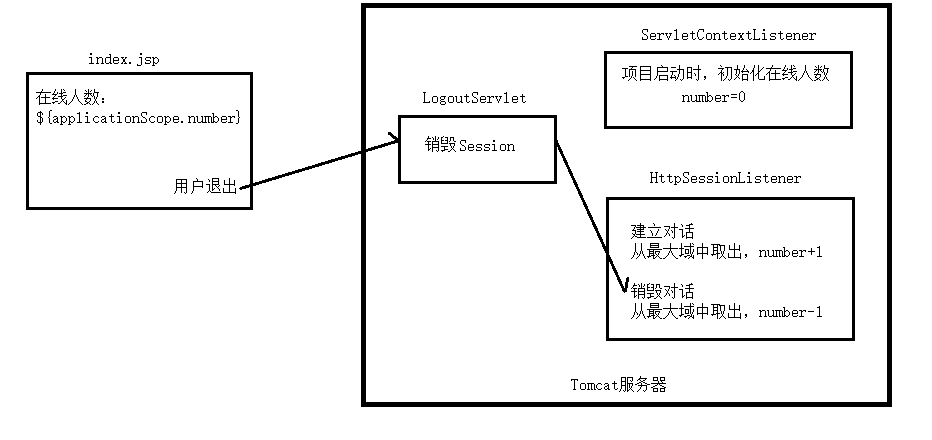 Listener 监听器的简述与应用_监听器listener的运用-CSDN博客