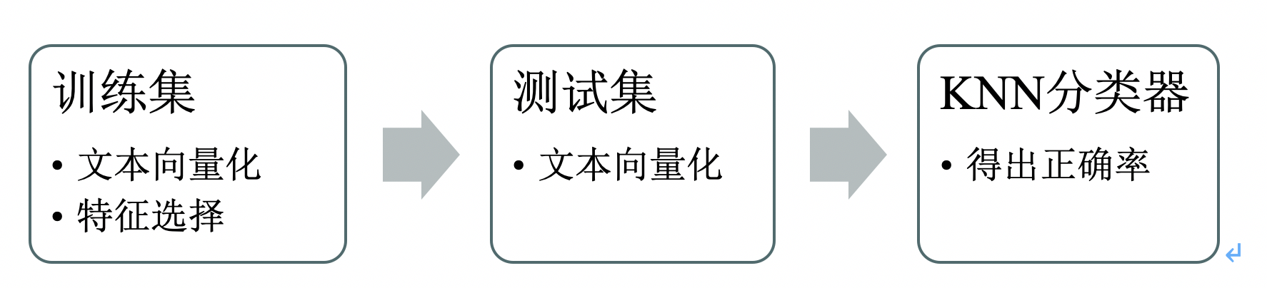 神经网络实战之利用knn进行情感分析 Python实现 不使用sklearn库python不用sklearn实现knn算法代码 Csdn博客
