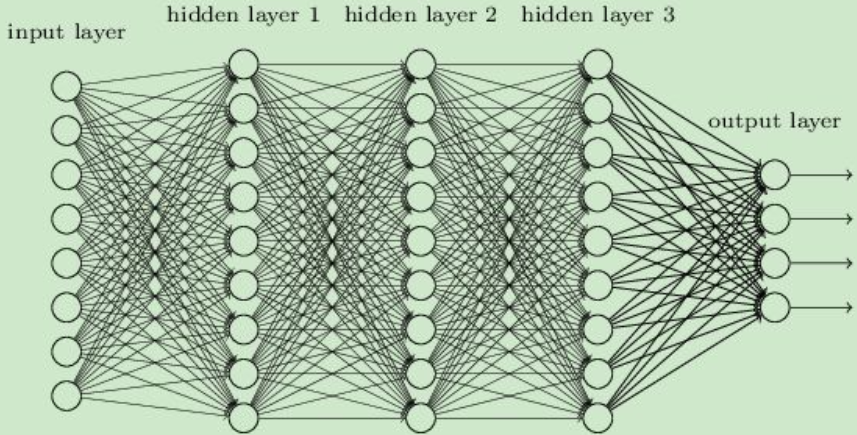 理解深度神经网络——DNN(Deep Neural Networks)_dnn分类的原理-CSDN博客