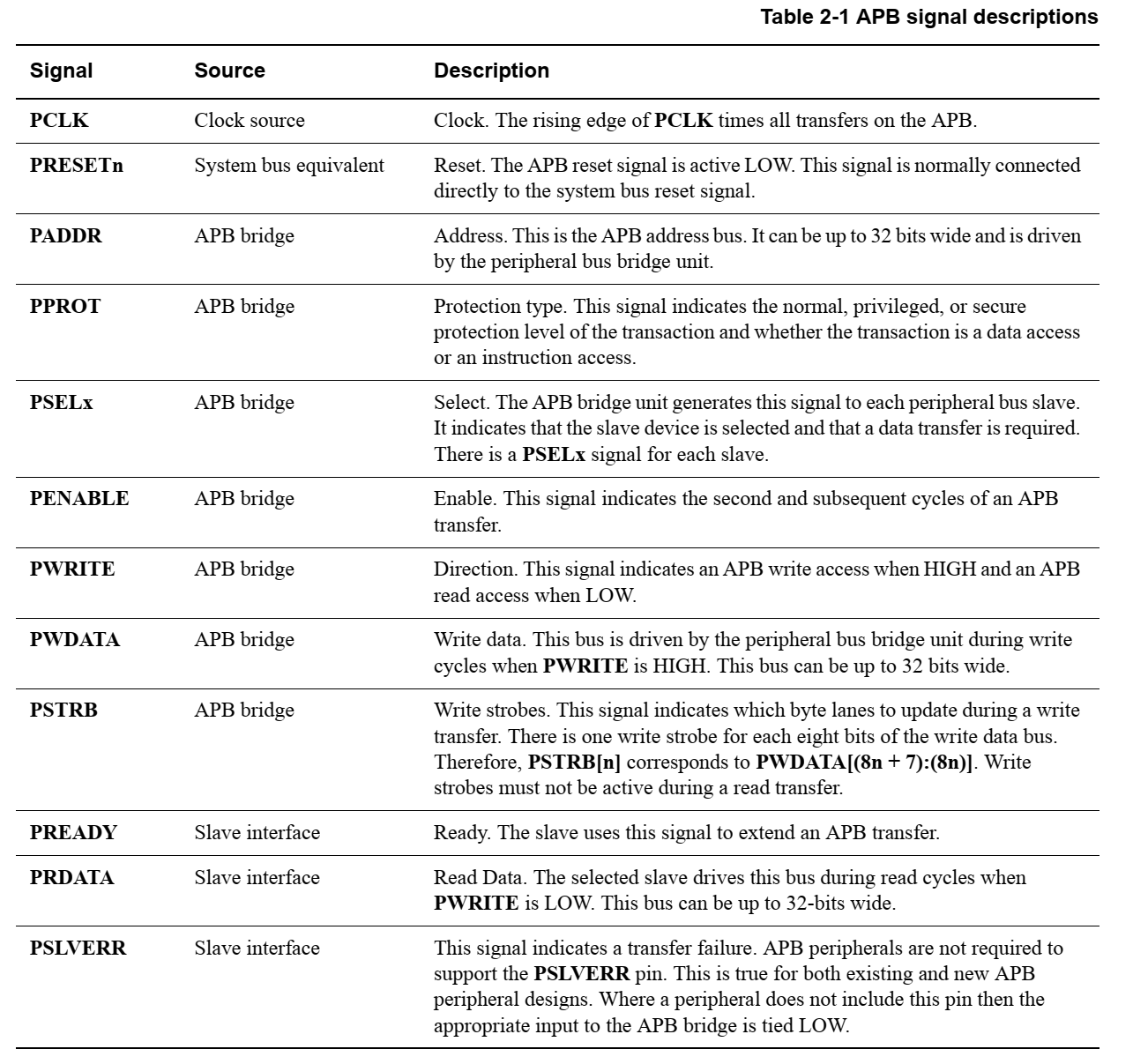 SoC总线之AMBA-apb4总线介绍_sparse data transfer-CSDN博客