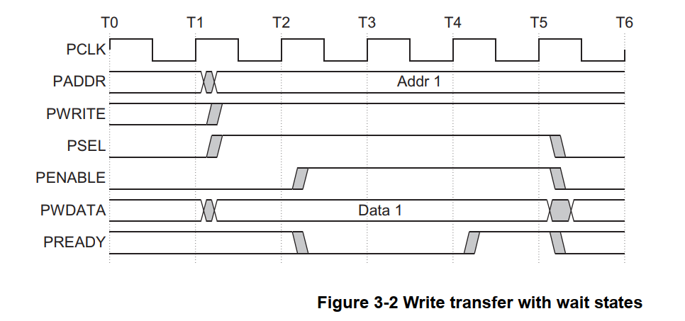SoC总线之AMBA-apb4总线介绍_sparse data transfer-CSDN博客
