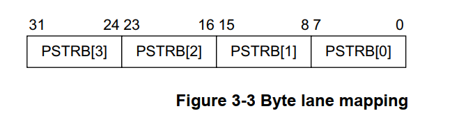 SoC总线之AMBA-apb4总线介绍_sparse data transfer-CSDN博客