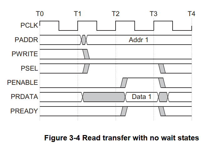 SoC总线之AMBA-apb4总线介绍_sparse data transfer-CSDN博客