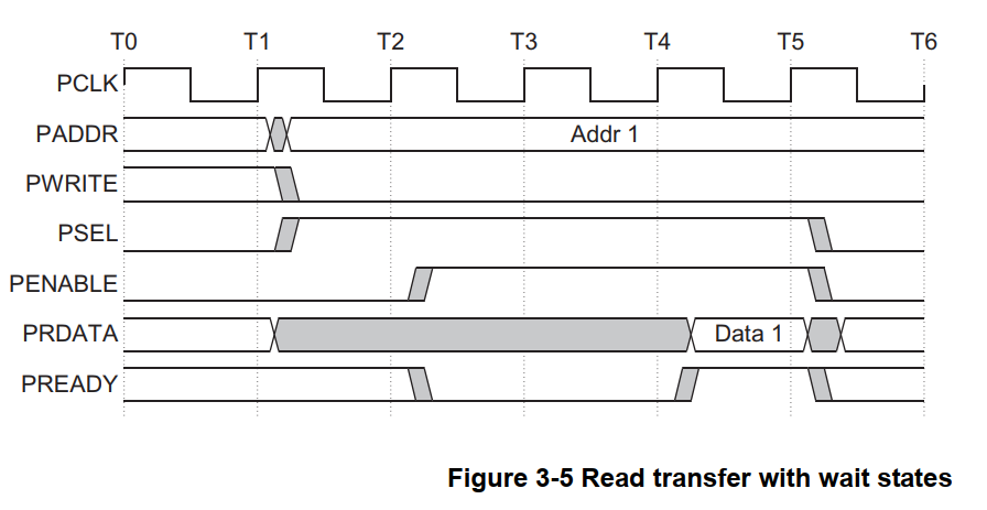 SoC总线之AMBA-apb4总线介绍_sparse data transfer-CSDN博客