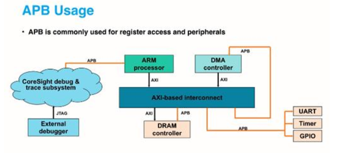 SoC总线之AMBA-apb4总线介绍_sparse data transfer-CSDN博客