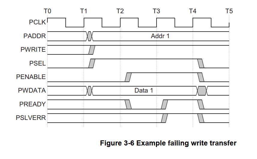 SoC总线之AMBA-apb4总线介绍_sparse data transfer-CSDN博客