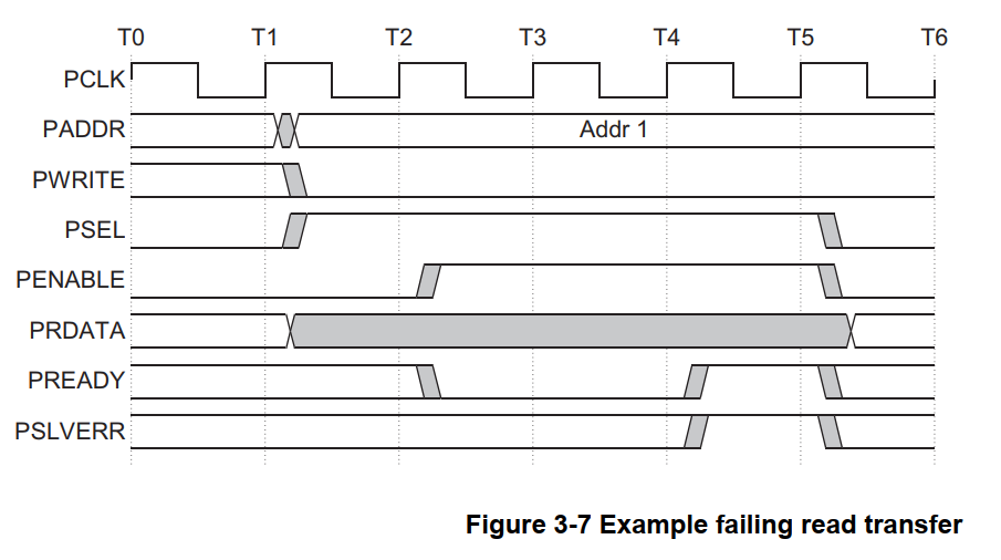 SoC总线之AMBA-apb4总线介绍_sparse data transfer-CSDN博客