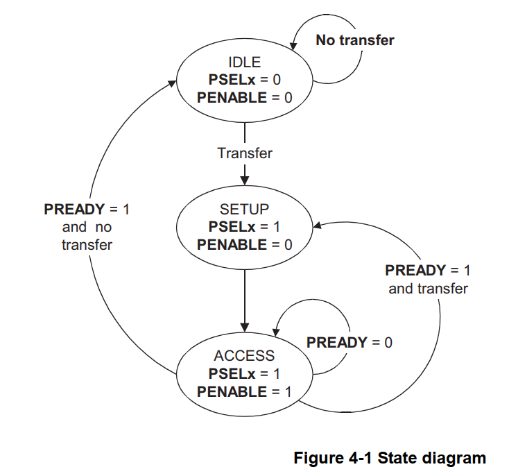 SoC总线之AMBA-apb4总线介绍_sparse data transfer-CSDN博客