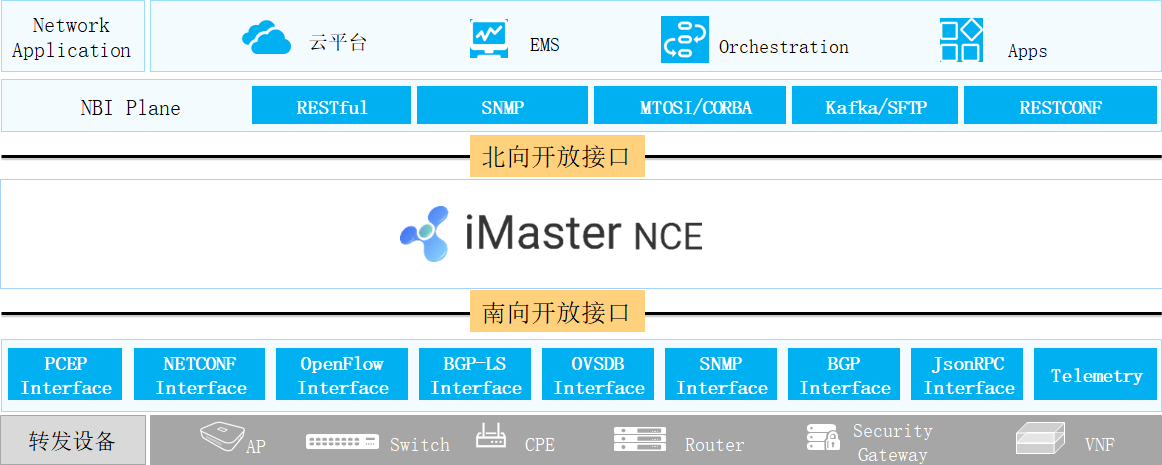 华为SDN概述2_华为sdn解决方案-CSDN博客