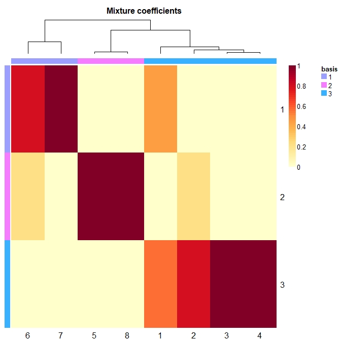 R语言降维——非负矩阵分解（NMF包的实现）_r语言 nmf-CSDN博客
