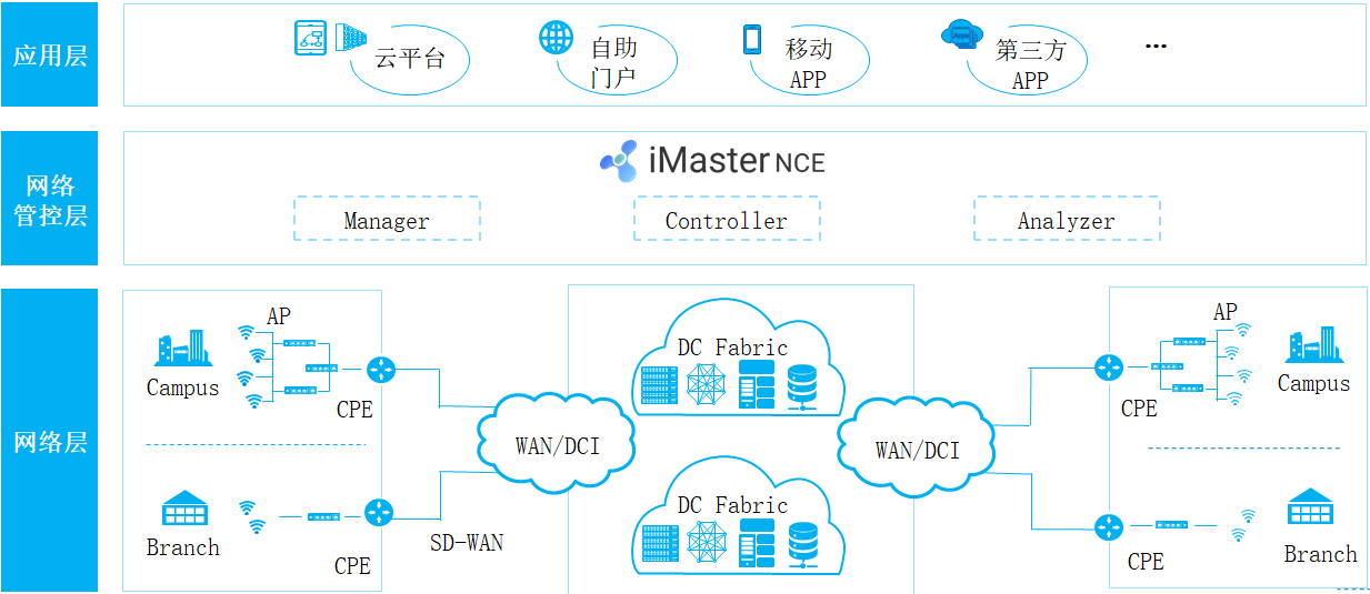 华为SDN概述2_华为sdn解决方案-CSDN博客