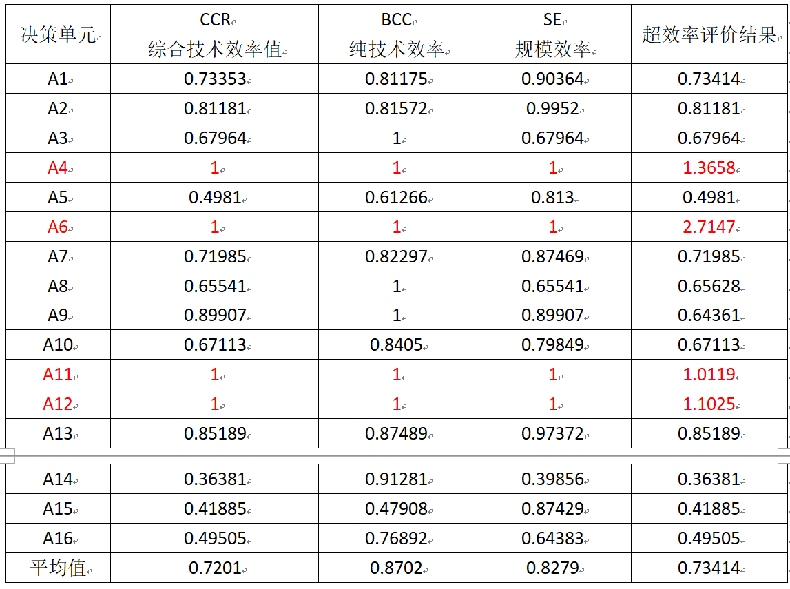 DEA模型及matlab应用2：超效率SE-DEA模型_超效率dea-CSDN博客