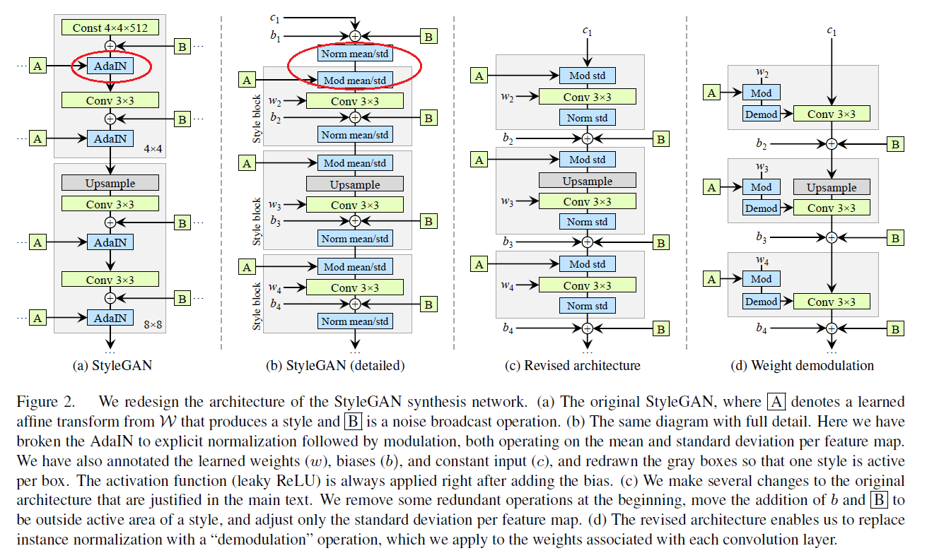 StyleGAN2探骊得珠（二）：论文精读与注释，一代中的ARTIFACT是怎样产生的，二代网络中又是怎样消除它们的？_gan的训练中出现artifact-CSDN博客