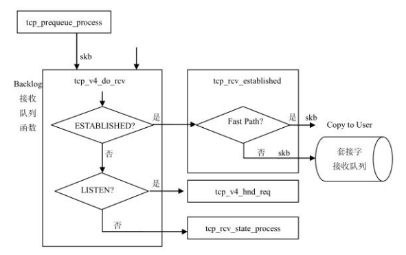 linux内核对TCP的连接状态管理_linux tcp establish-CSDN博客